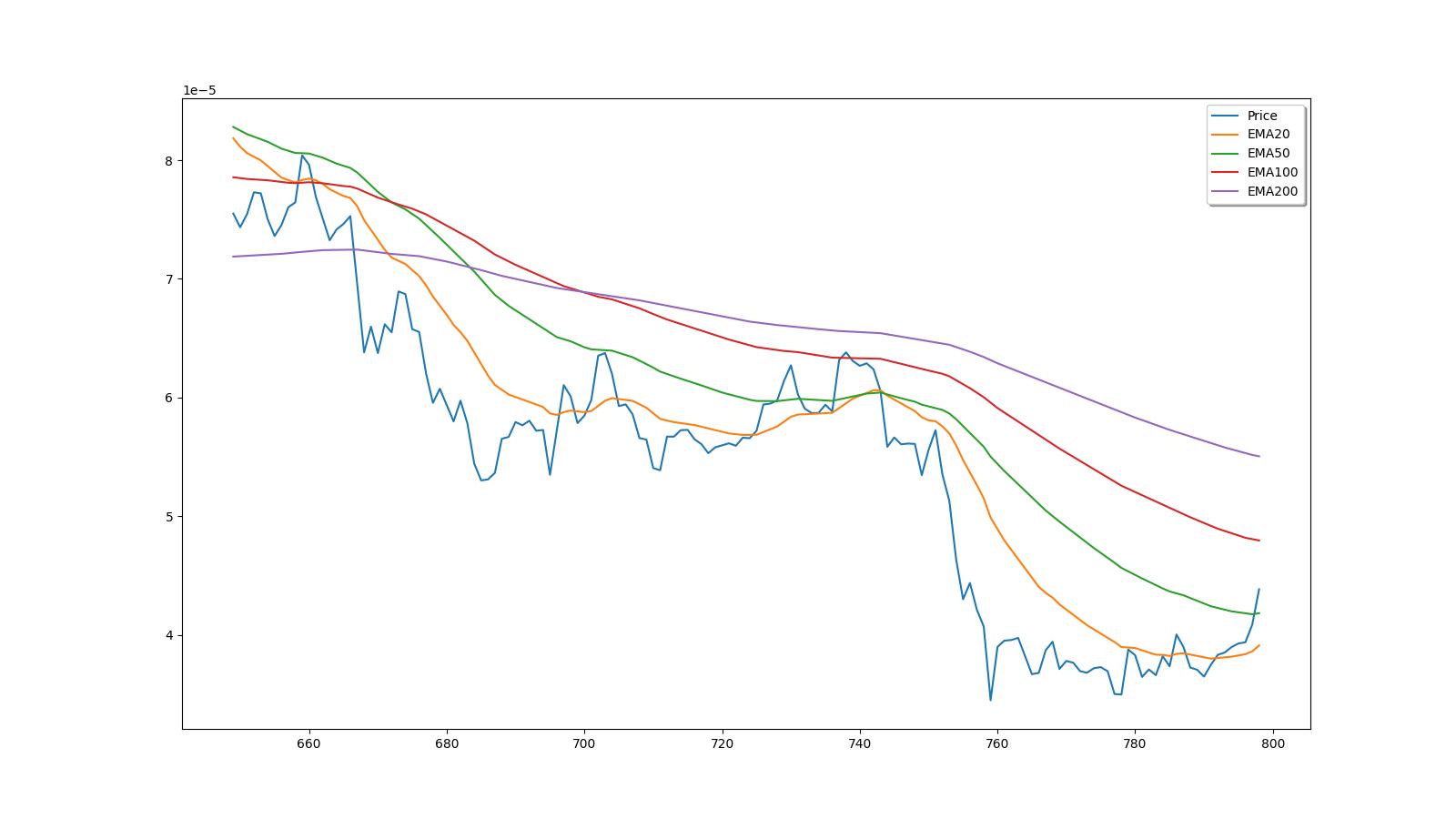stoicDAO Exponential Moving Averages