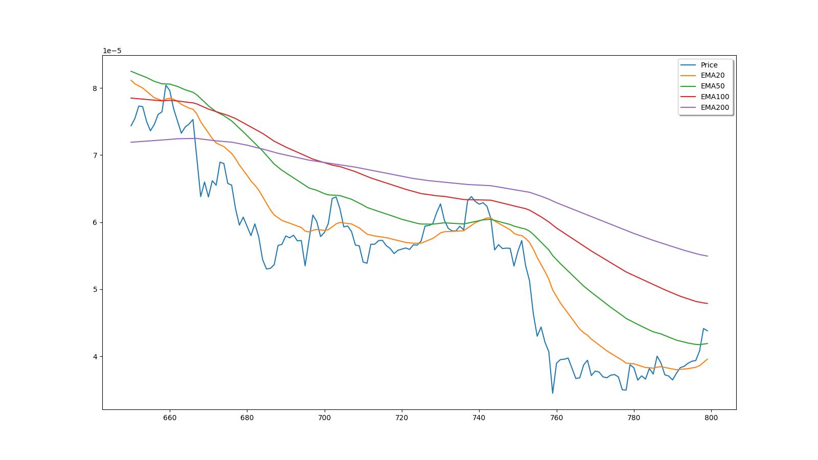 stoicDAO Exponential Moving Averages