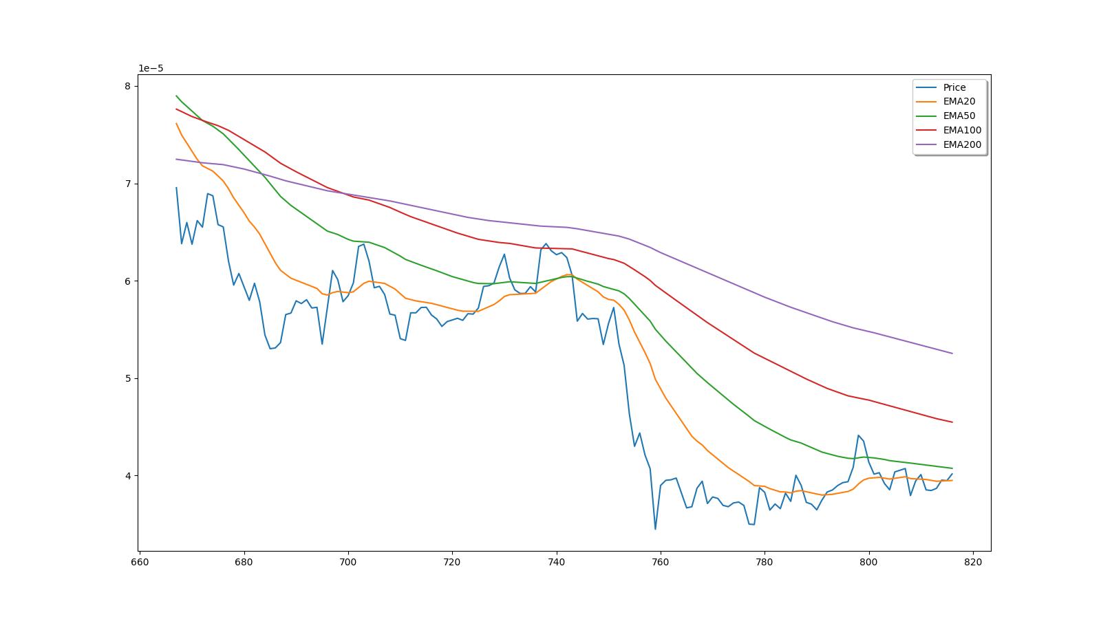 stoicDAO Exponential Moving Averages