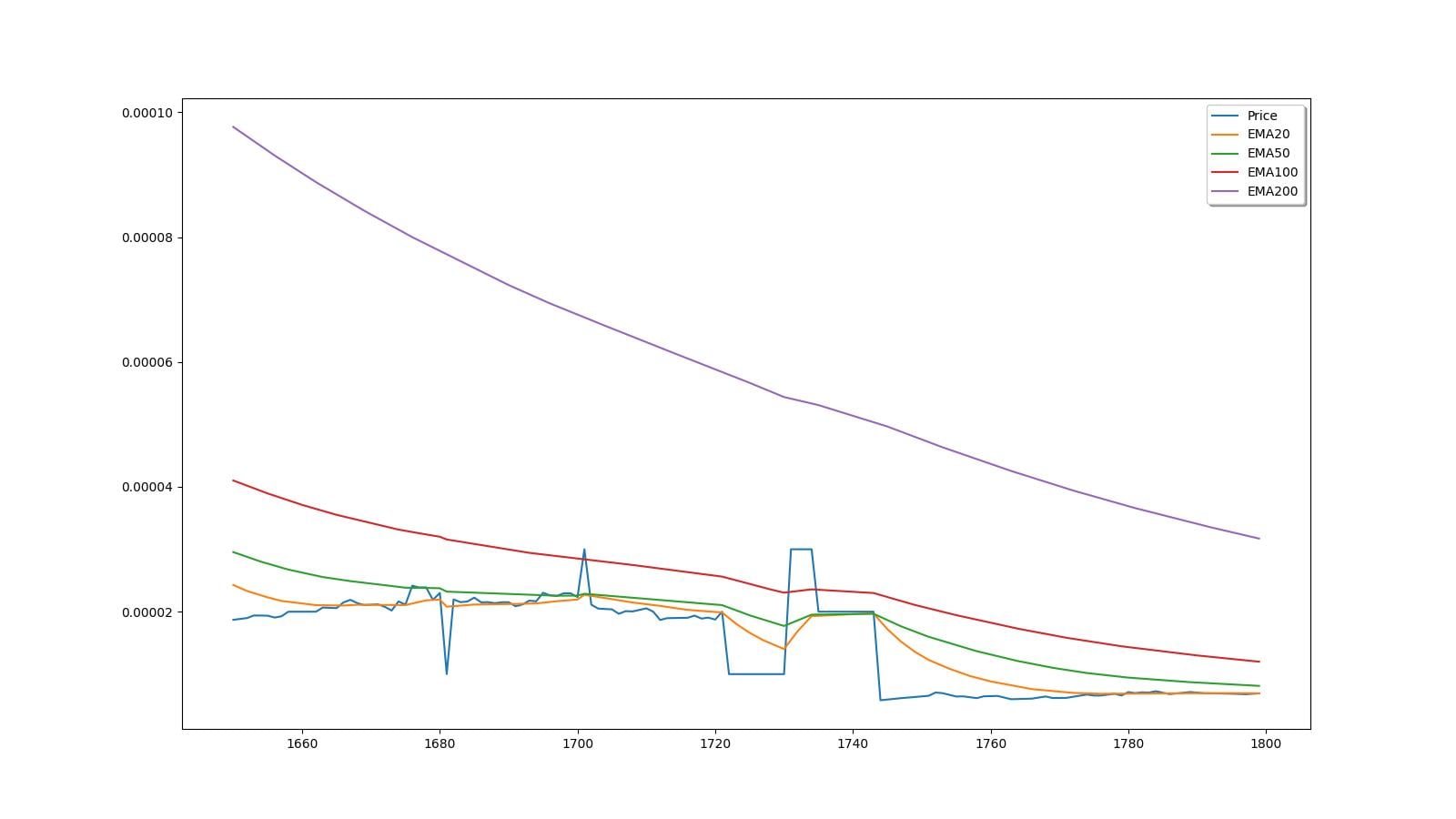 Ston Exponential Moving Averages