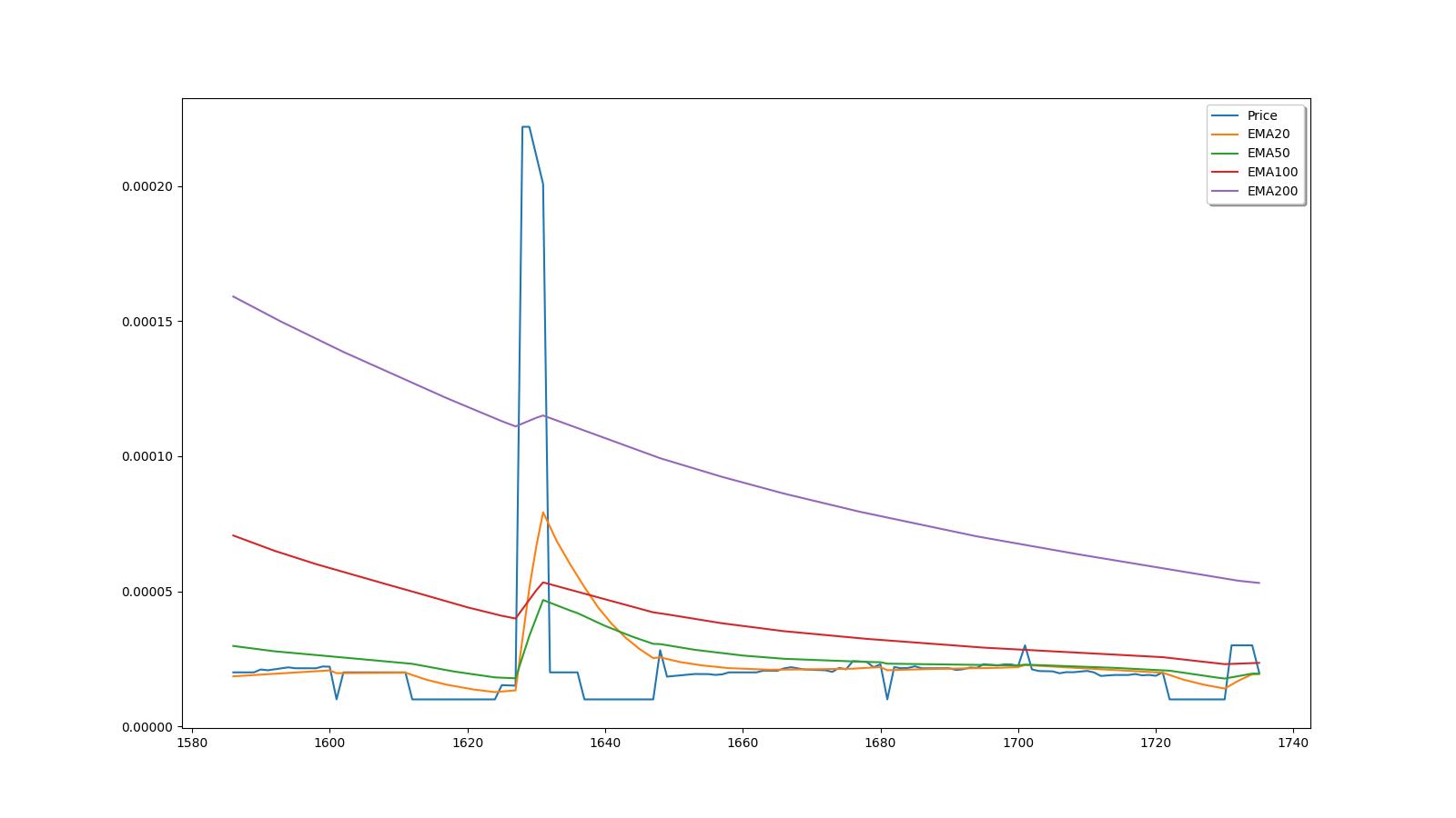 Ston Exponential Moving Averages