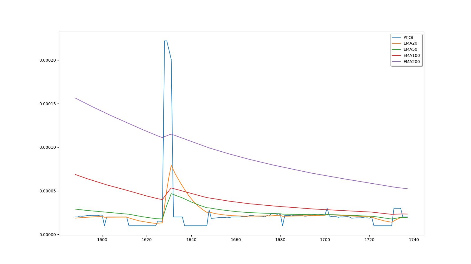 Ston Exponential Moving Averages