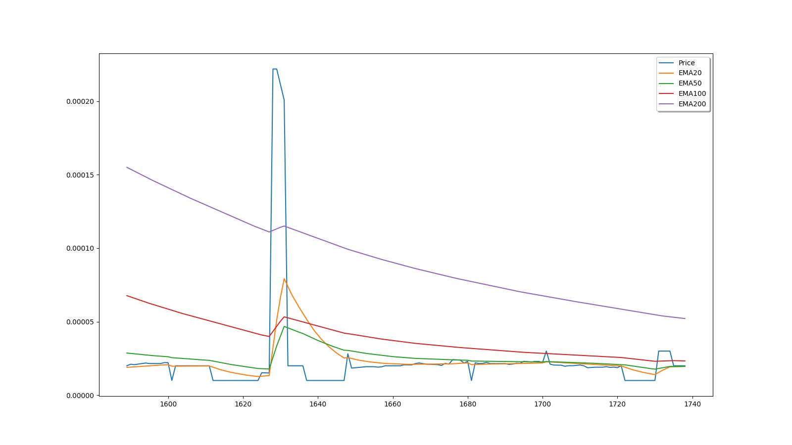 Ston Exponential Moving Averages