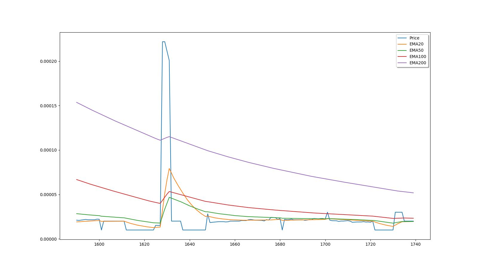 Ston Exponential Moving Averages