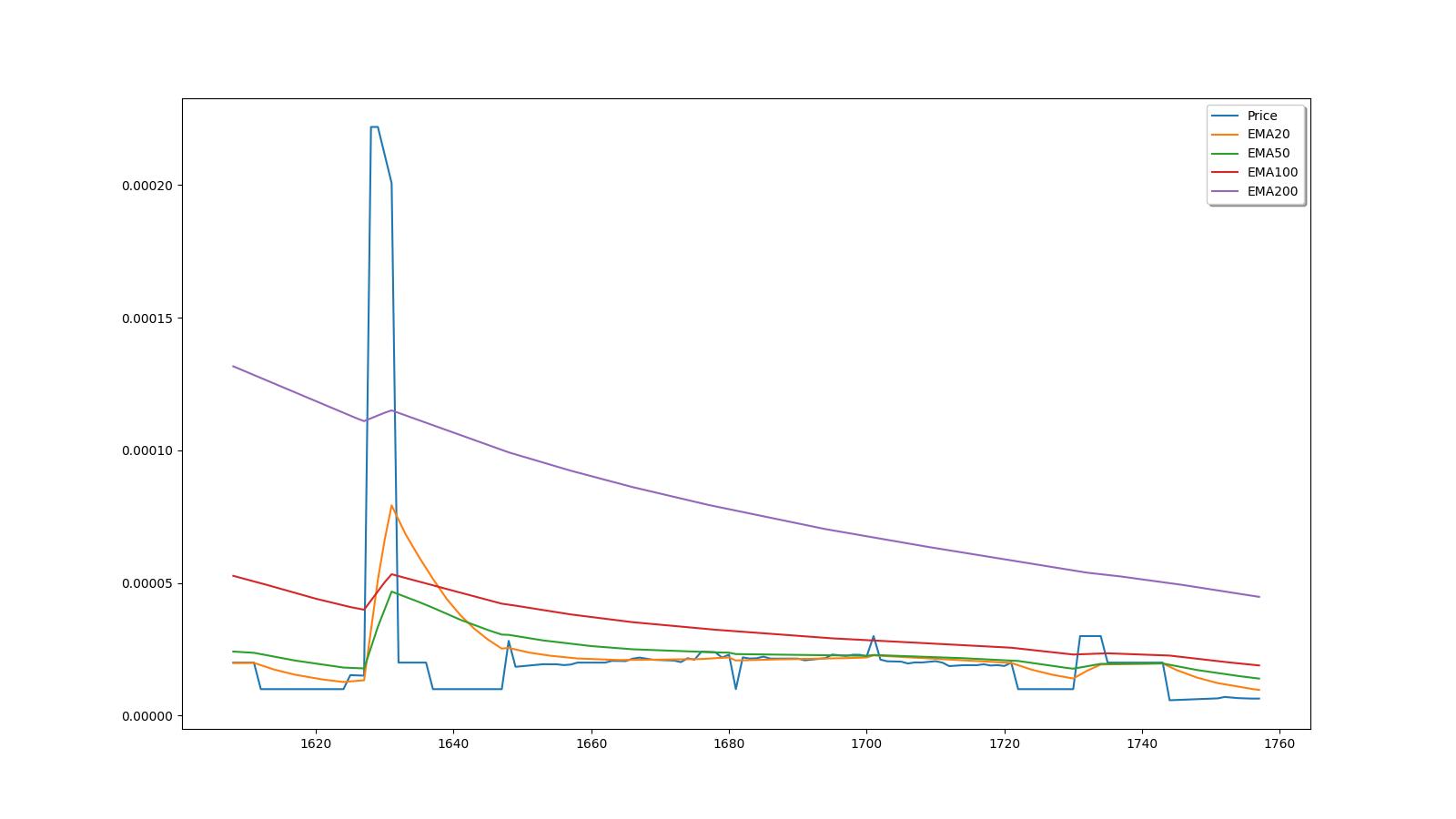 Ston Exponential Moving Averages