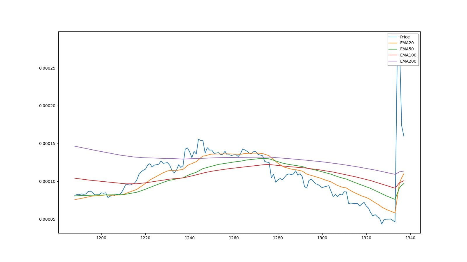 Stonk Swap Exponential Moving Averages