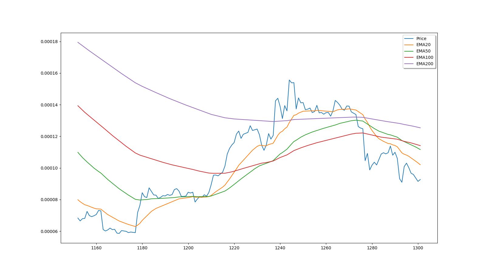 Stonk Swap Exponential Moving Averages