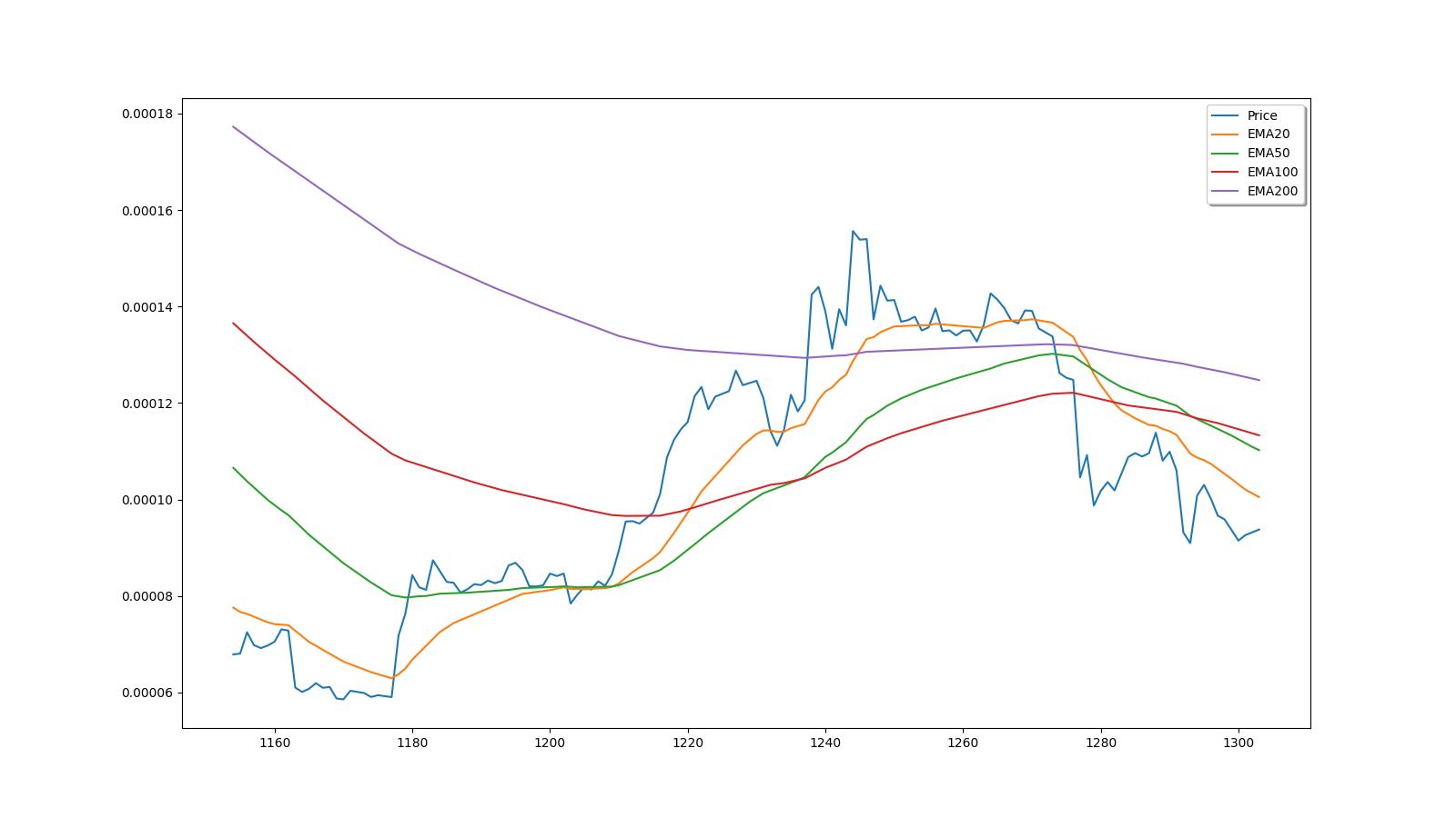 STONK Exponential Moving Averages