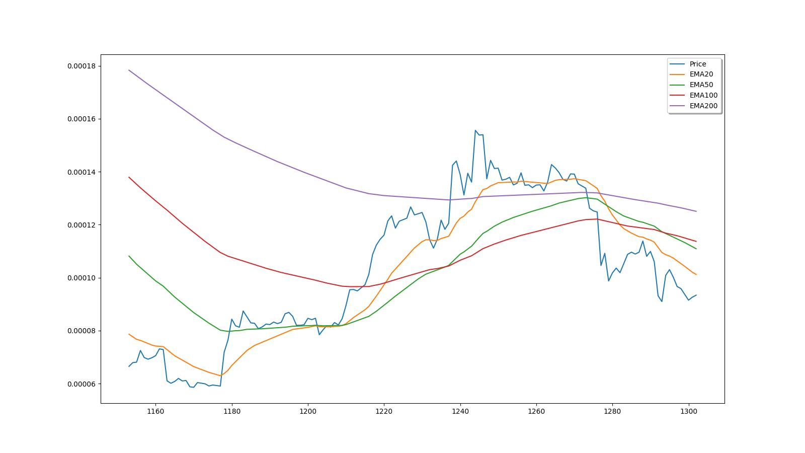 Stonk Swap Exponential Moving Averages