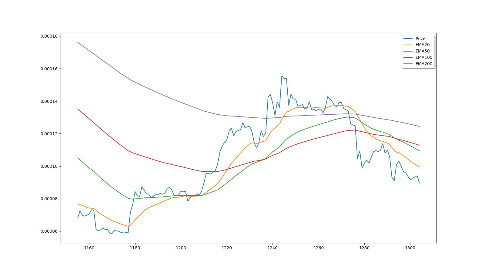 Stonk Swap Exponential Moving Averages
