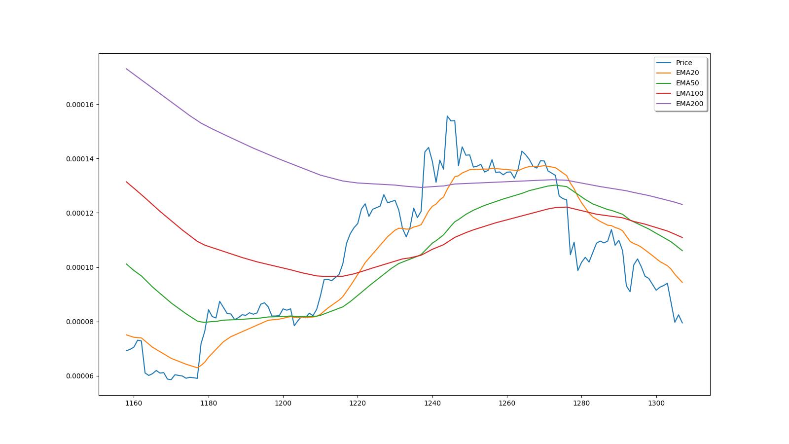 Stonk Swap Exponential Moving Averages