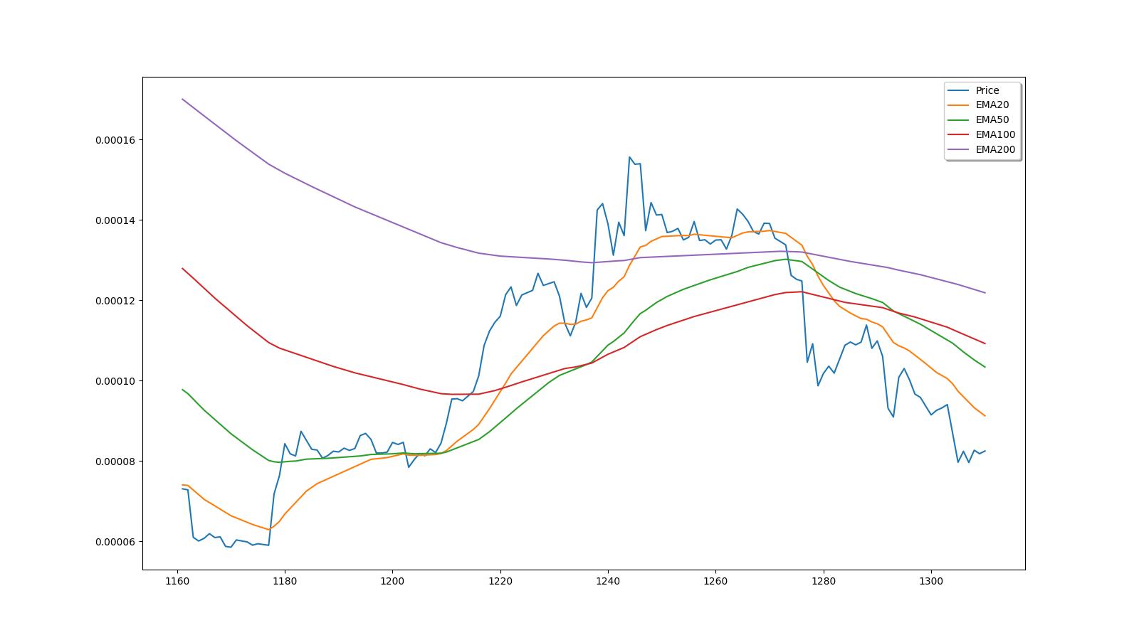 Stonk Swap Exponential Moving Averages