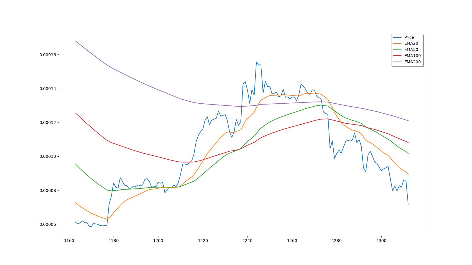 Stonk Swap Exponential Moving Averages