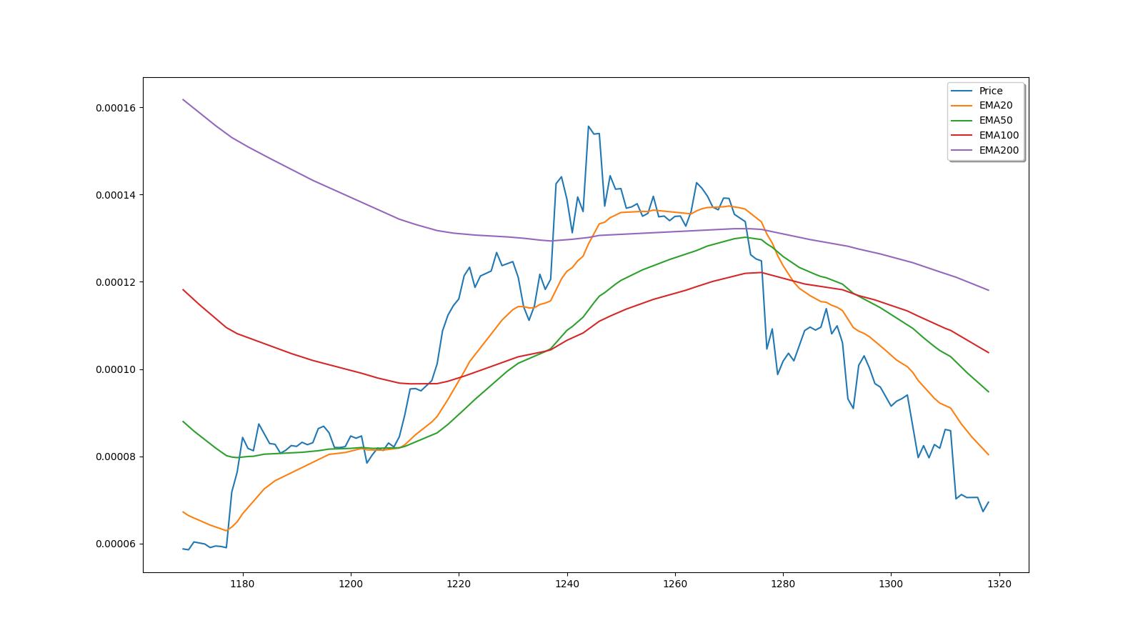 Stonk Swap Exponential Moving Averages