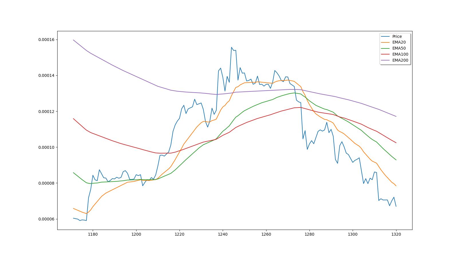 Stonk Swap Exponential Moving Averages