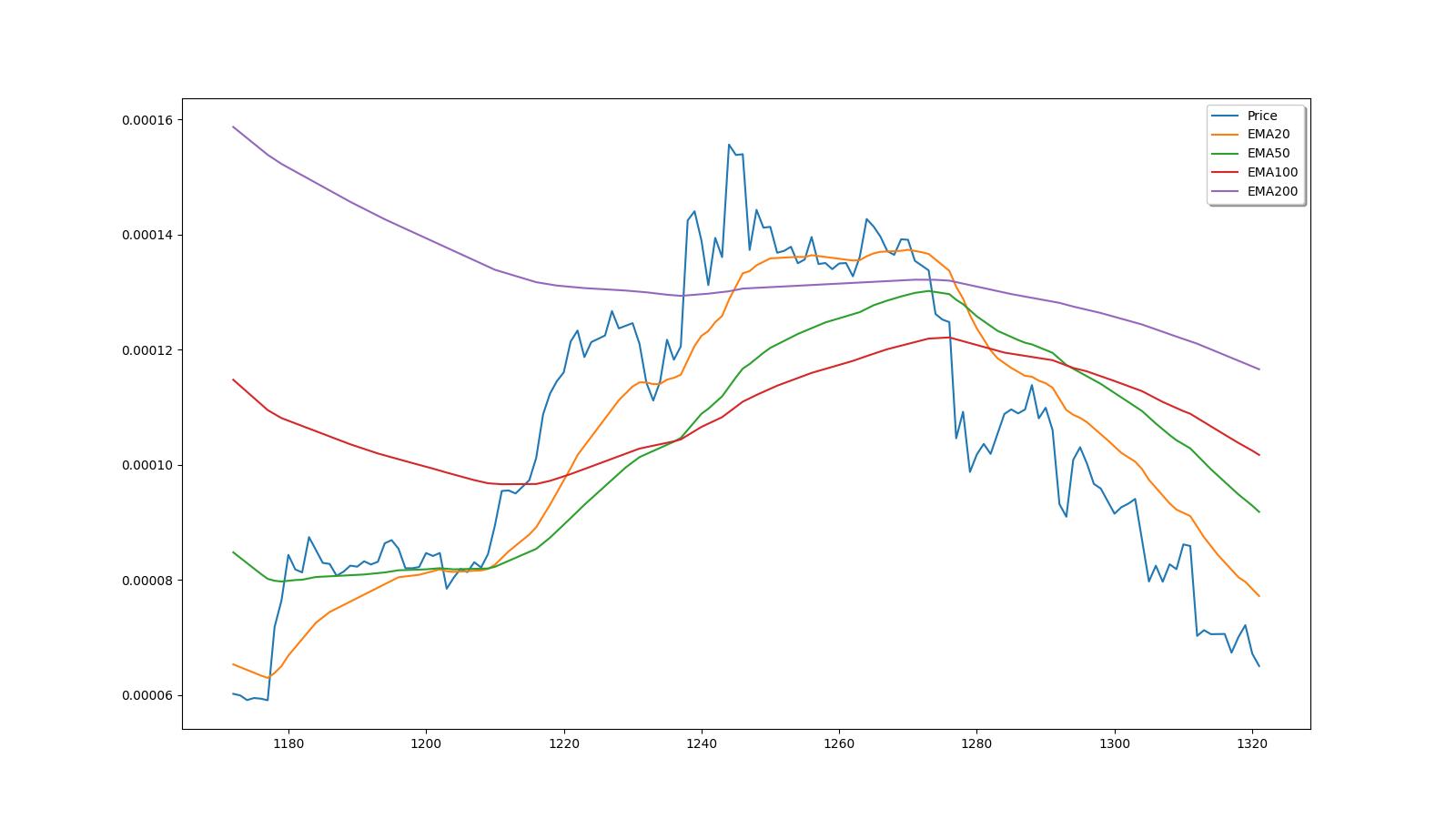 Stonk Swap Exponential Moving Averages