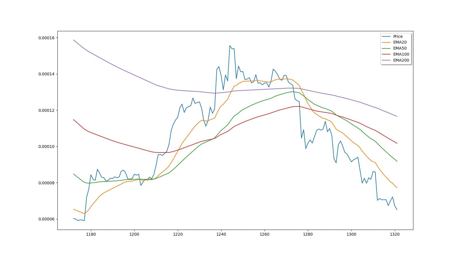 Stonk Swap Exponential Moving Averages