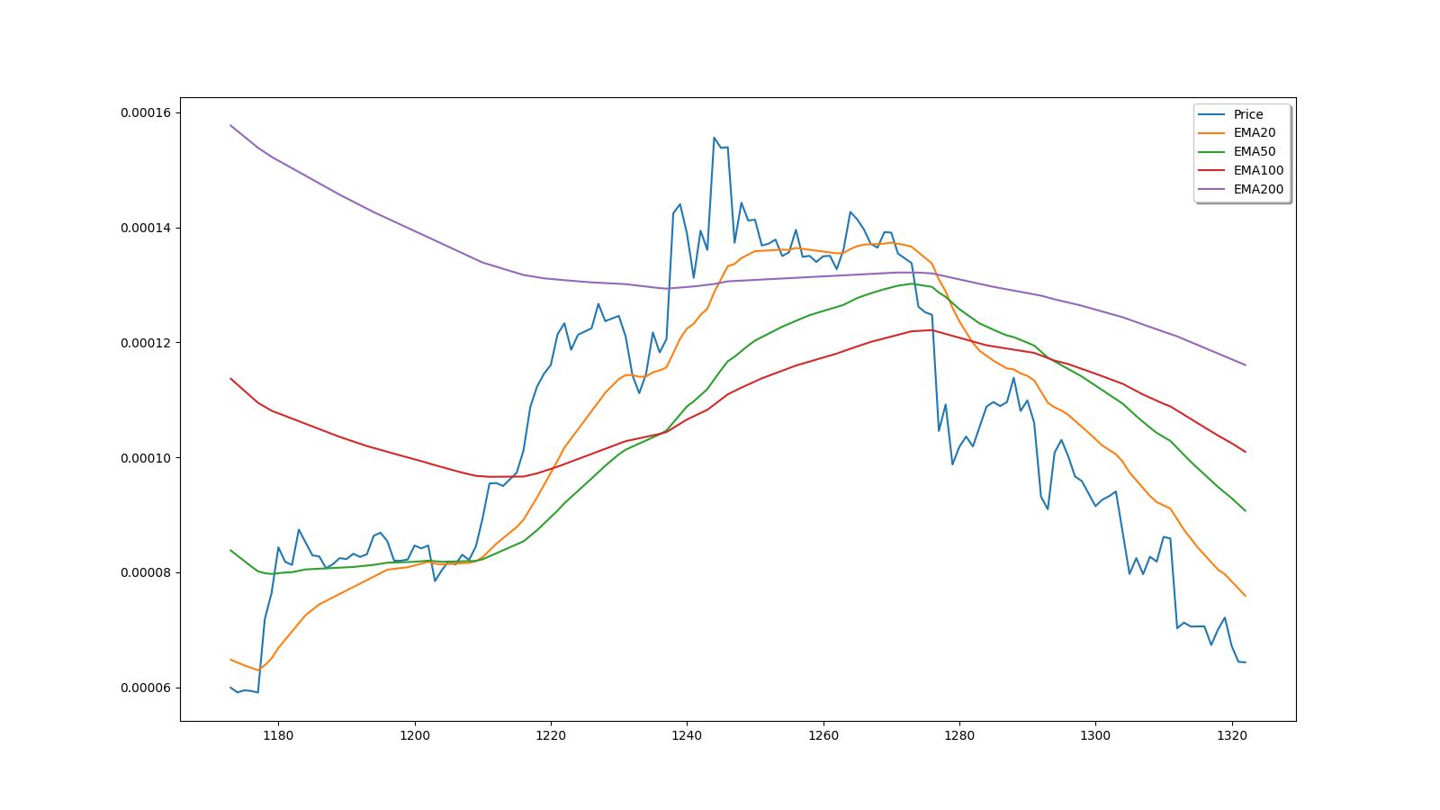 Stonk Swap Exponential Moving Averages