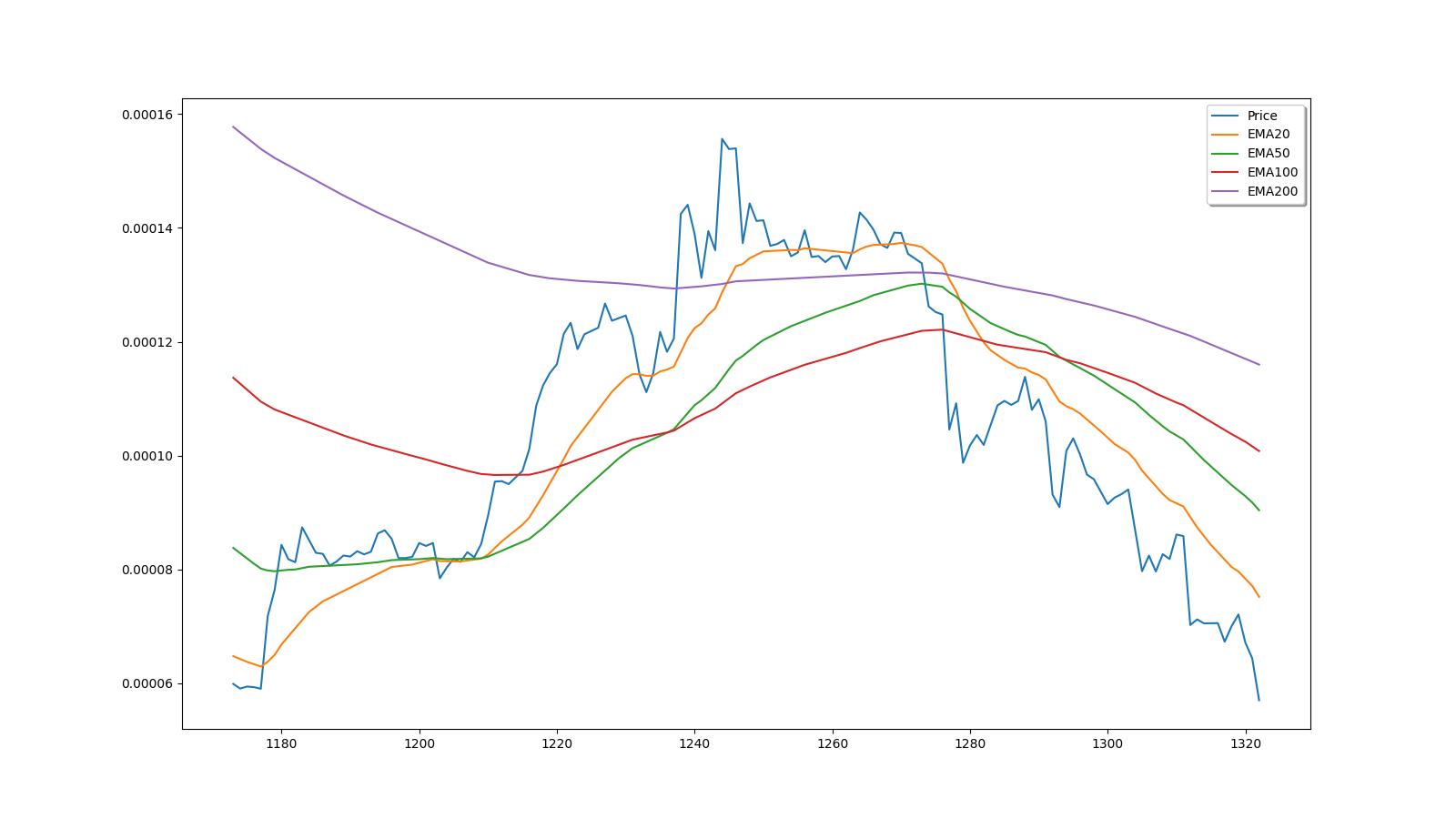 STONK Exponential Moving Averages