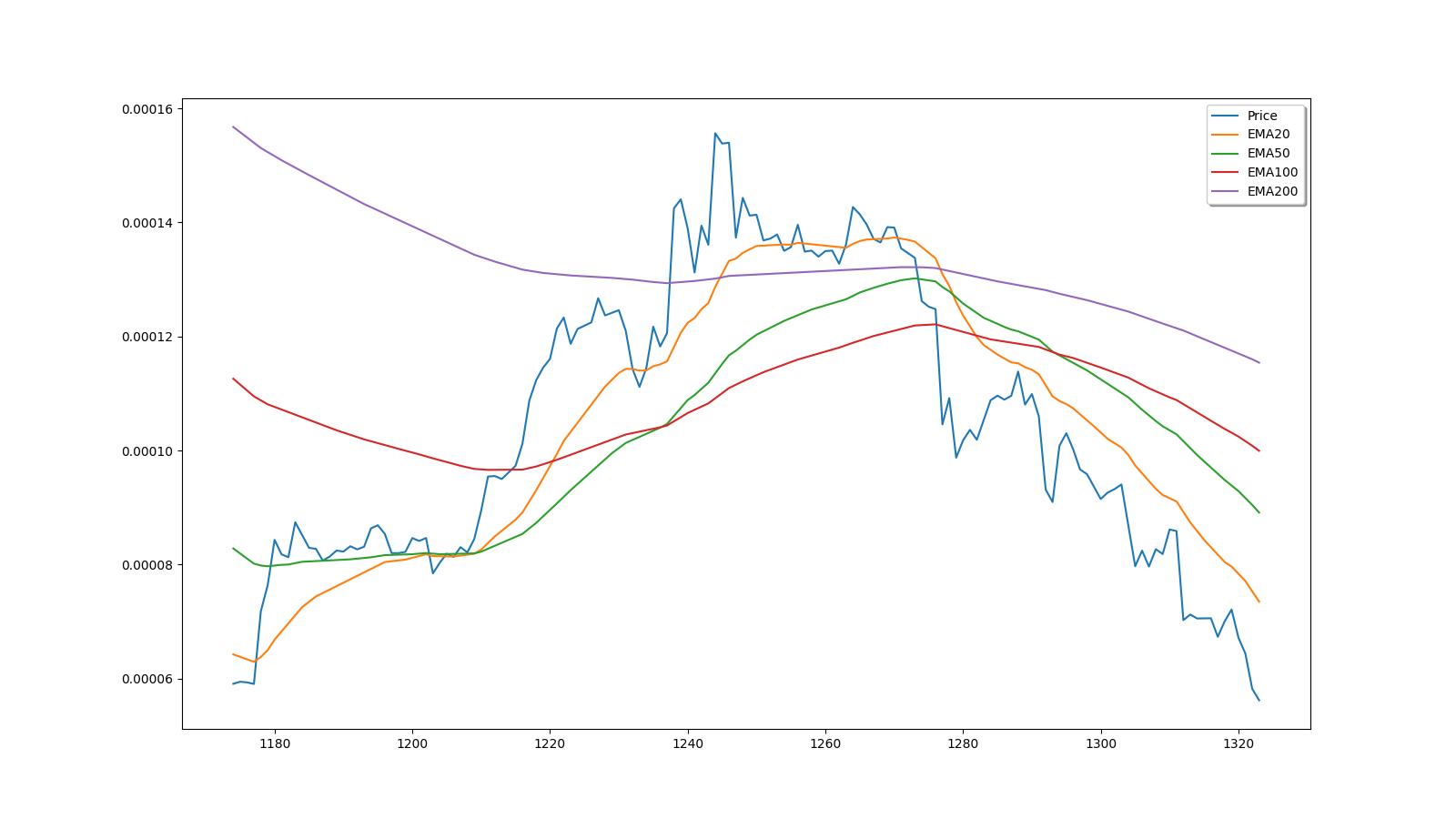Stonk Swap Exponential Moving Averages