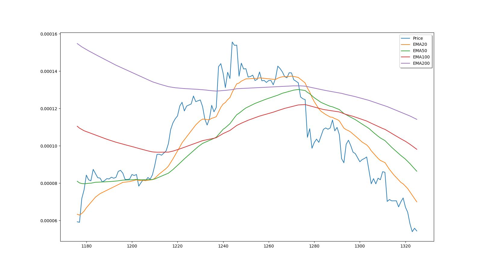 Stonk Swap Exponential Moving Averages