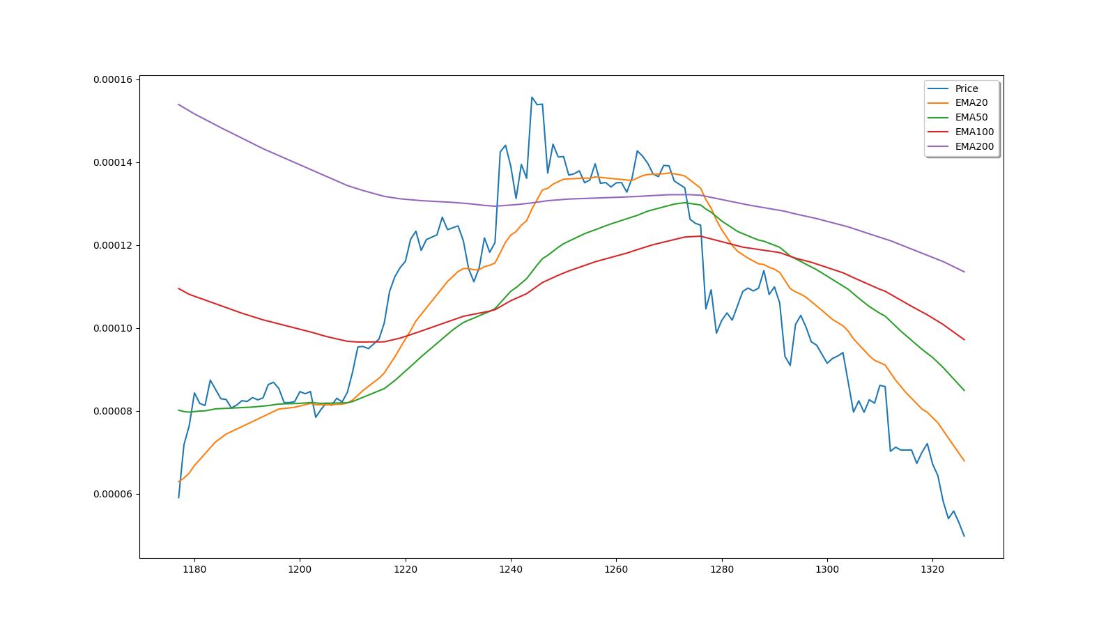 Stonk Swap Exponential Moving Averages