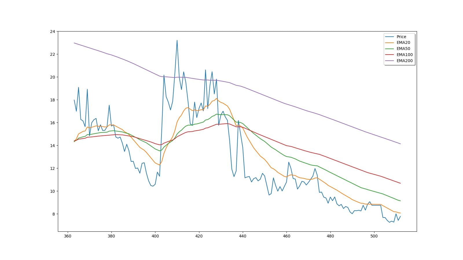 Stonks Exponential Moving Averages