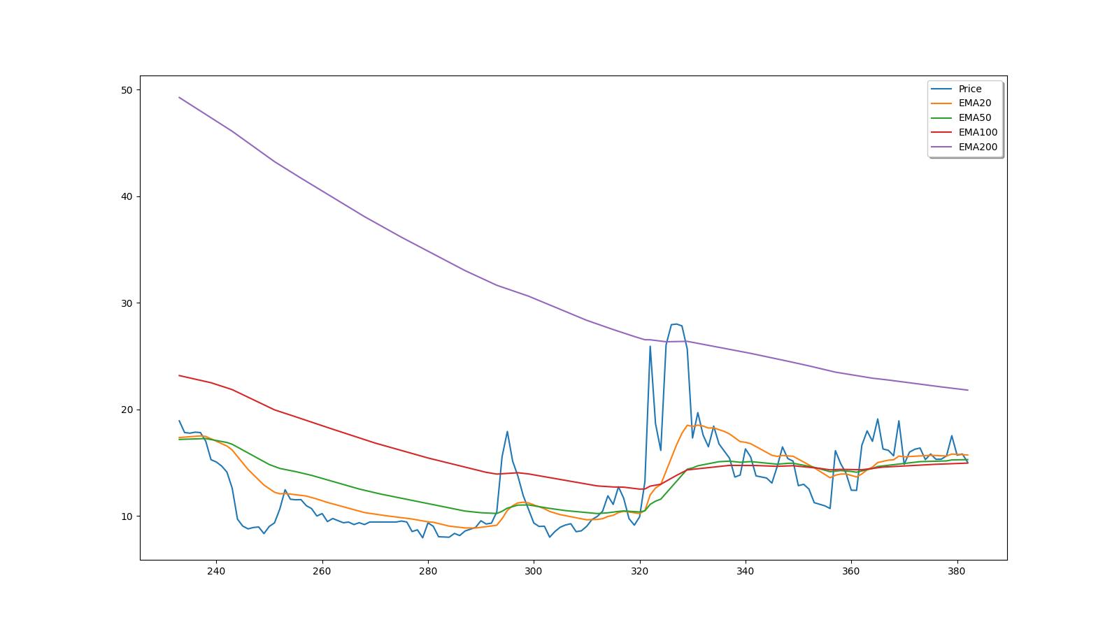 Stonks Exponential Moving Averages
