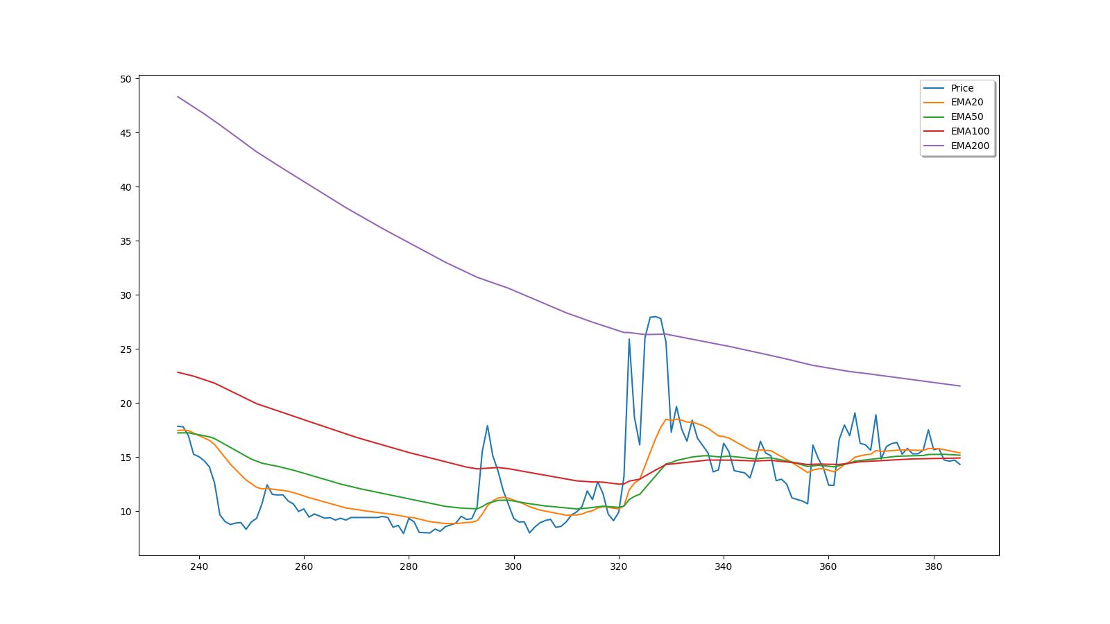 Stonks Exponential Moving Averages