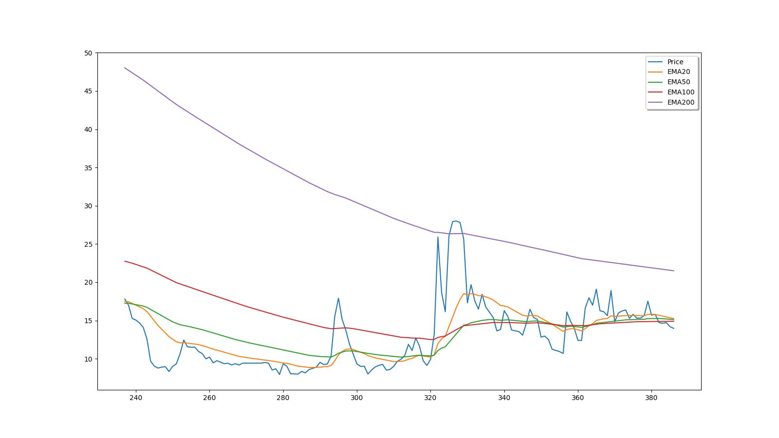 Stonks Exponential Moving Averages