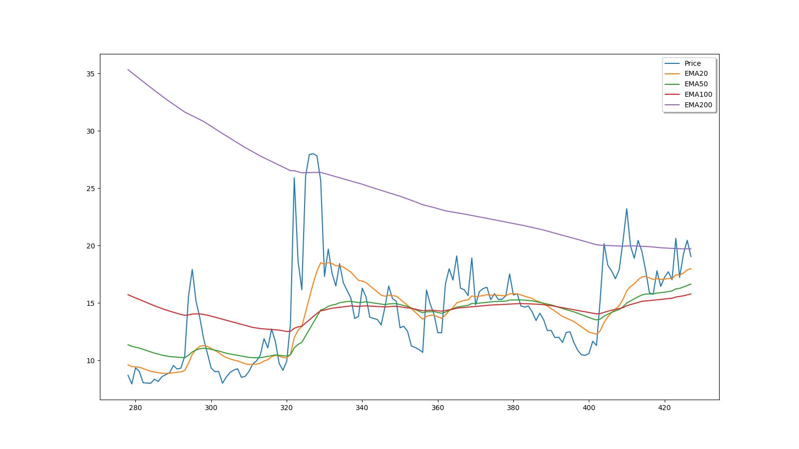 Stonks Exponential Moving Averages
