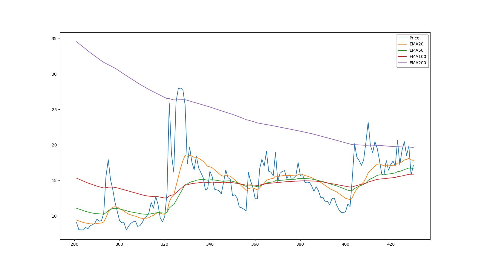 Stonks Exponential Moving Averages