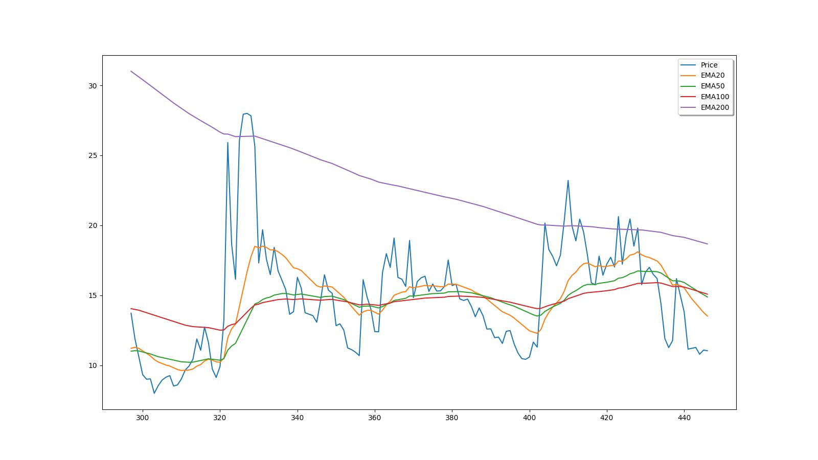 Stonks Exponential Moving Averages