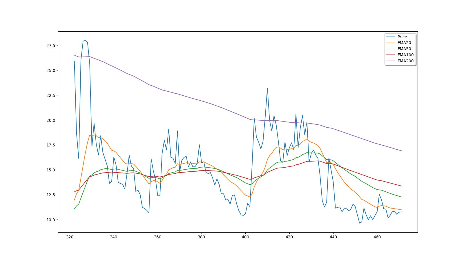 Stonks Exponential Moving Averages