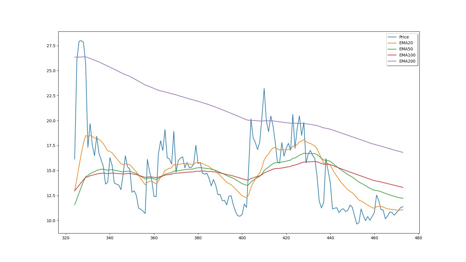 Stonks Exponential Moving Averages