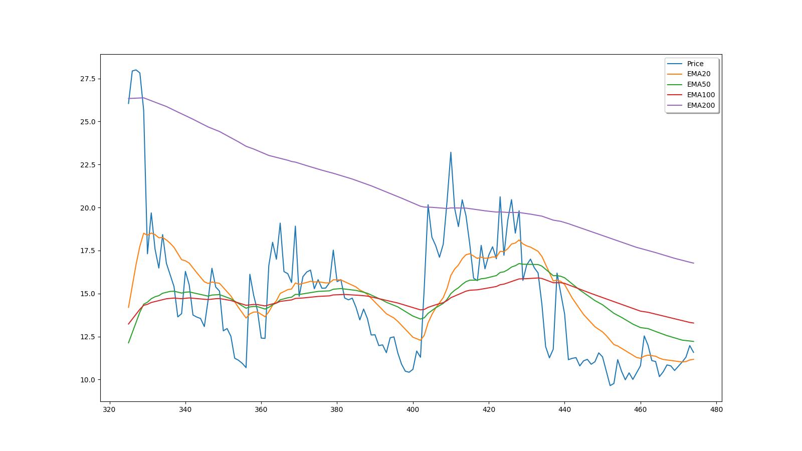 Stonks Exponential Moving Averages