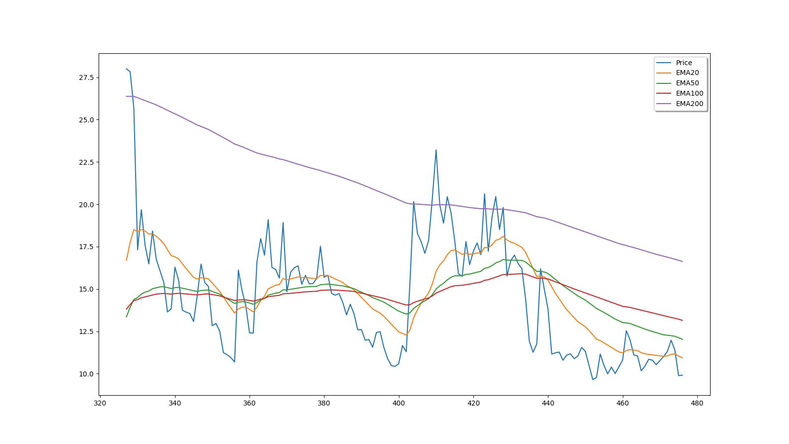 Stonks Exponential Moving Averages