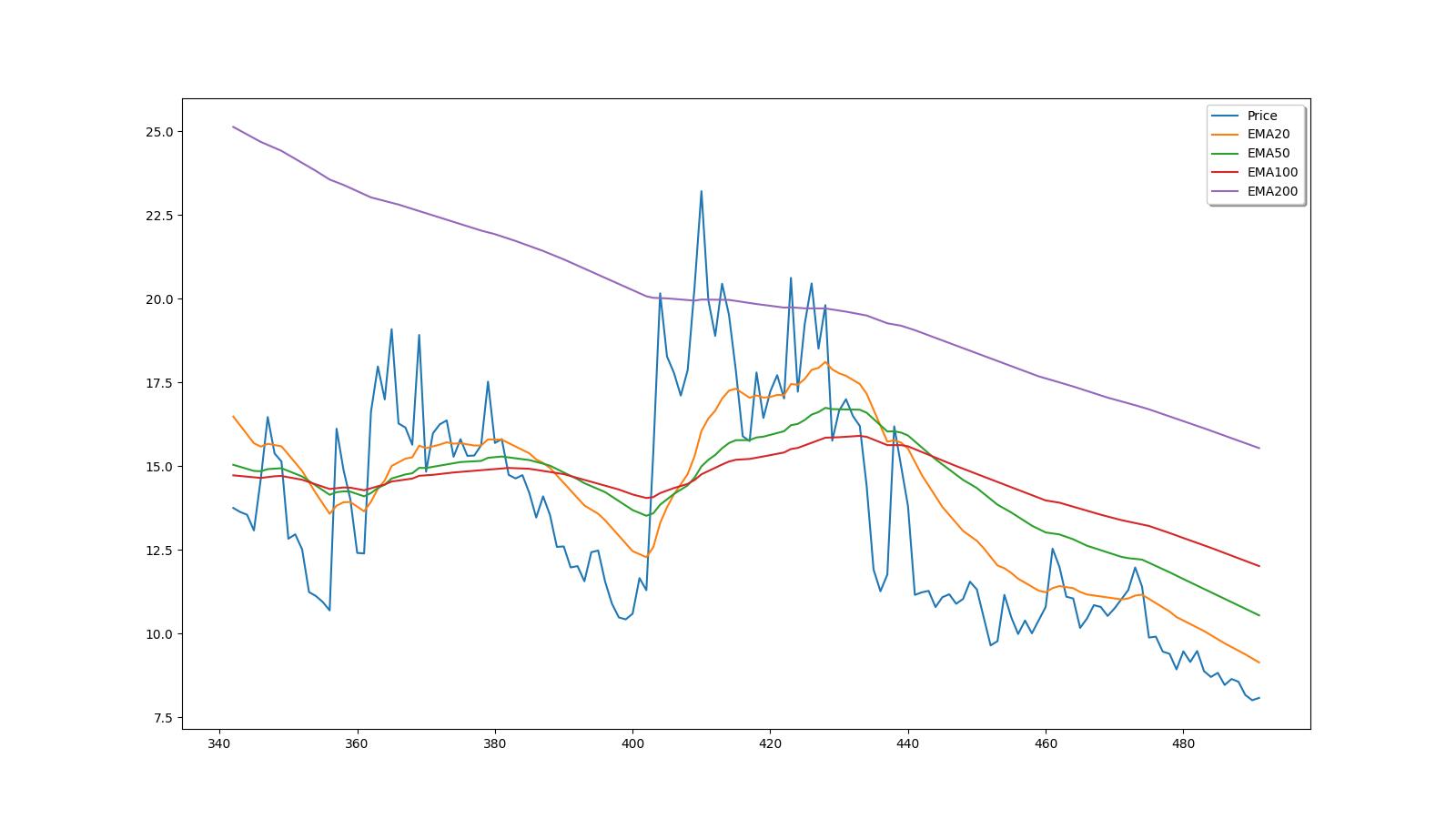 Stonks Exponential Moving Averages
