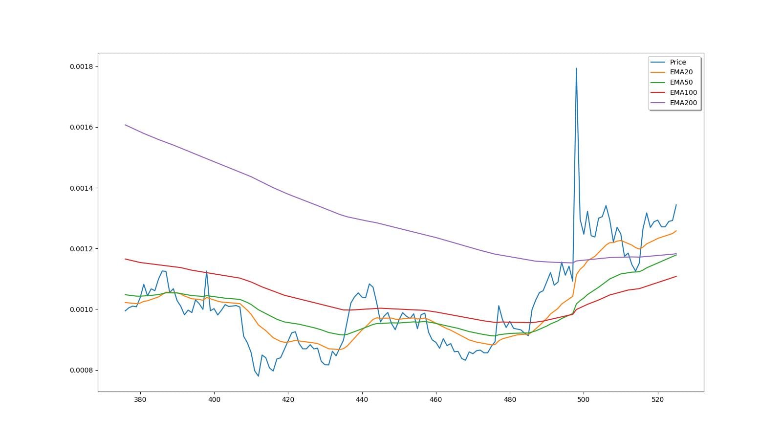 Stool Prisondente Exponential Moving Averages