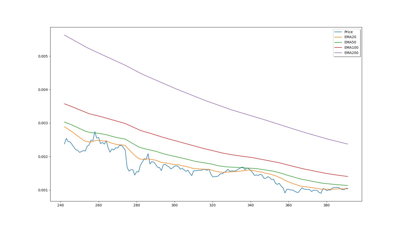 Stool Prisondente Exponential Moving Averages