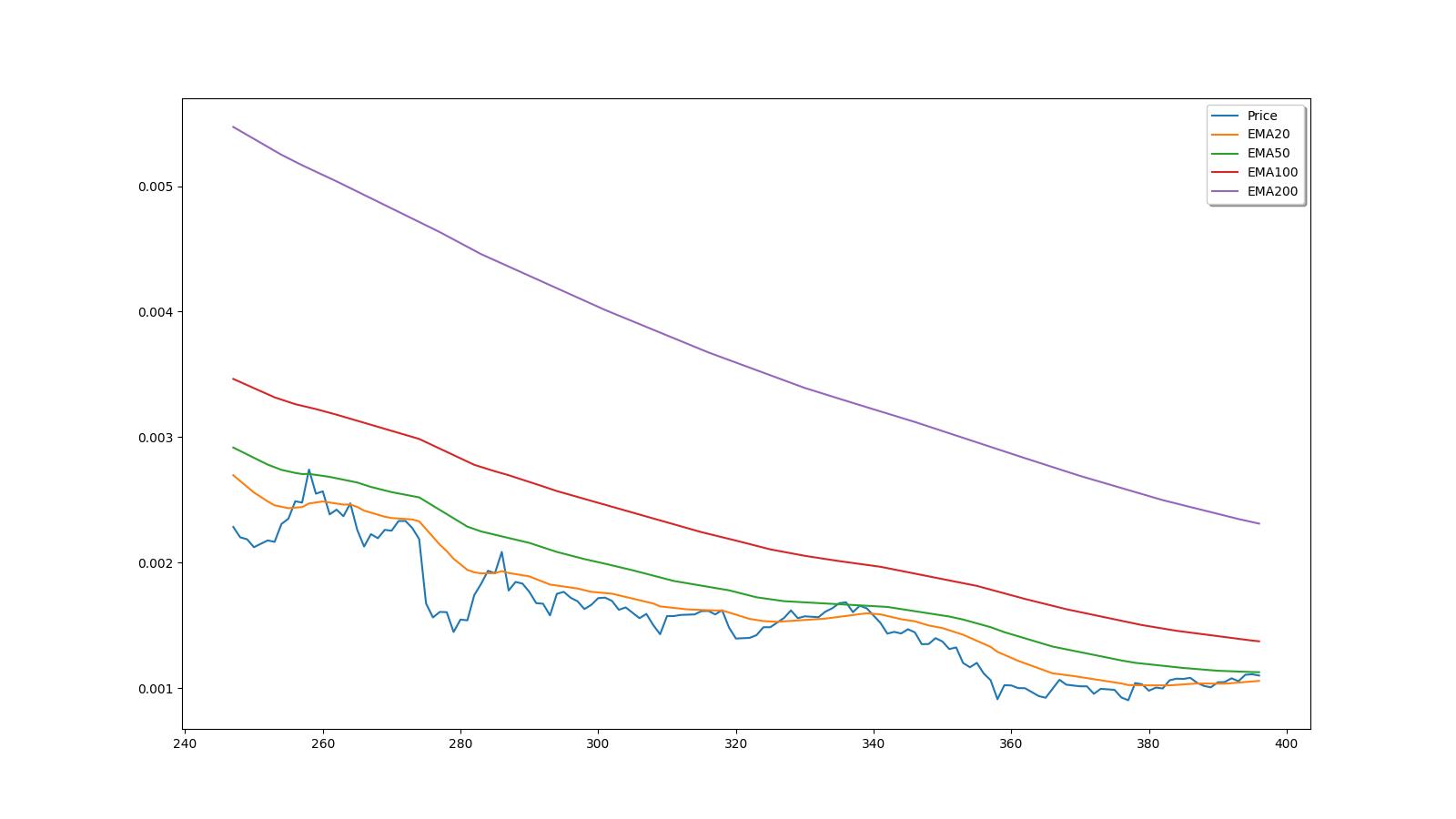 Stool Prisondente Exponential Moving Averages