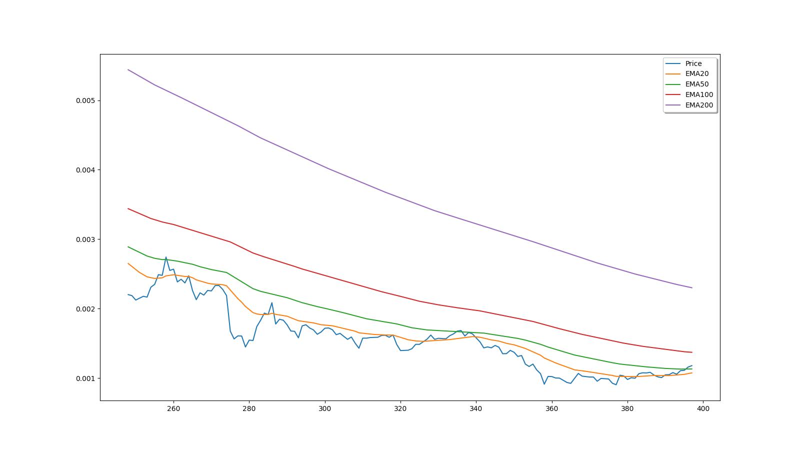 Stool Prisondente Exponential Moving Averages