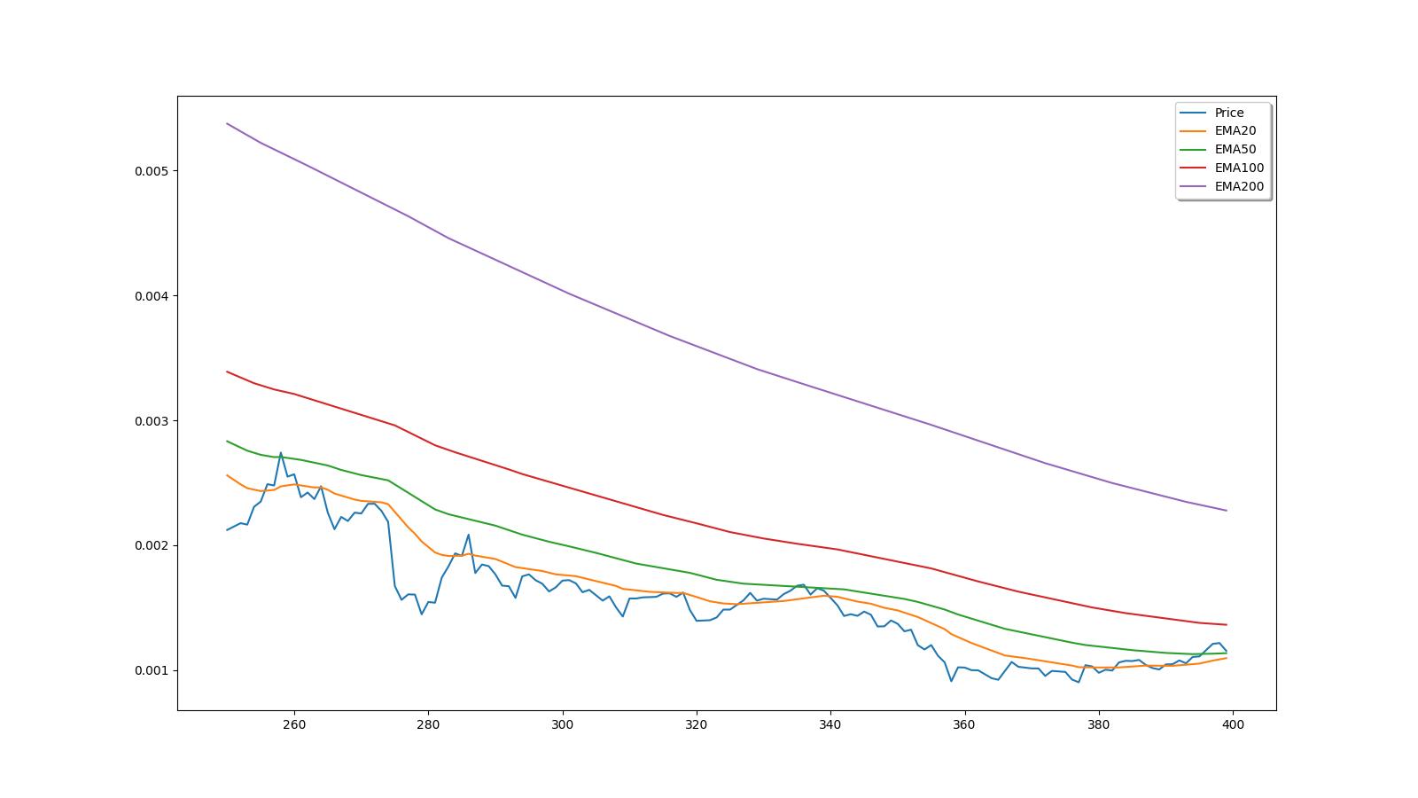 Stool Prisondente Exponential Moving Averages