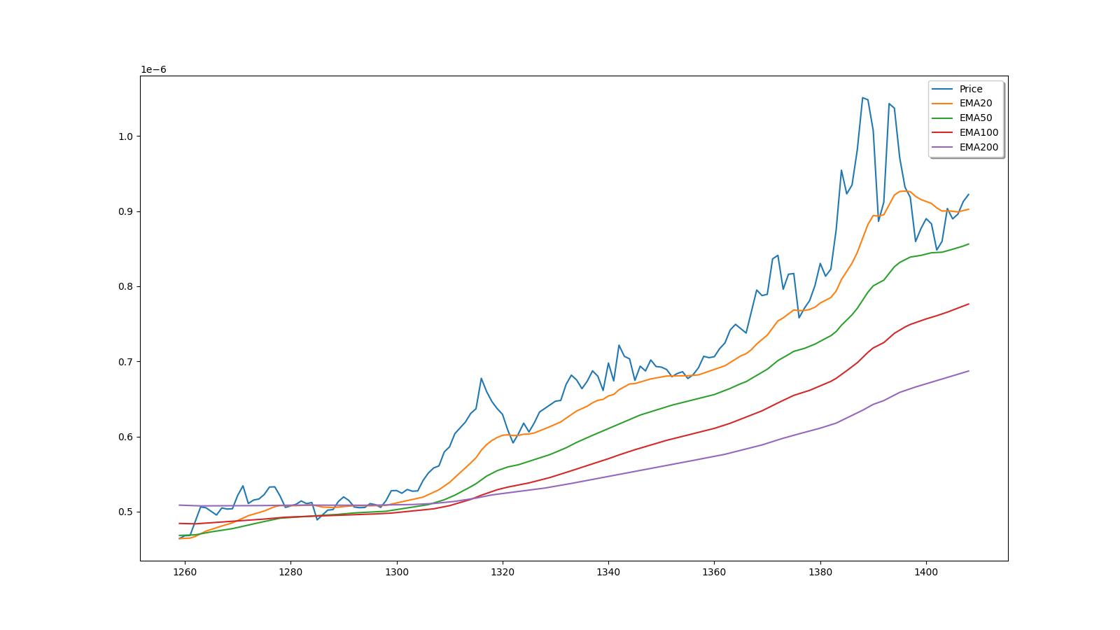 StopElon Exponential Moving Averages