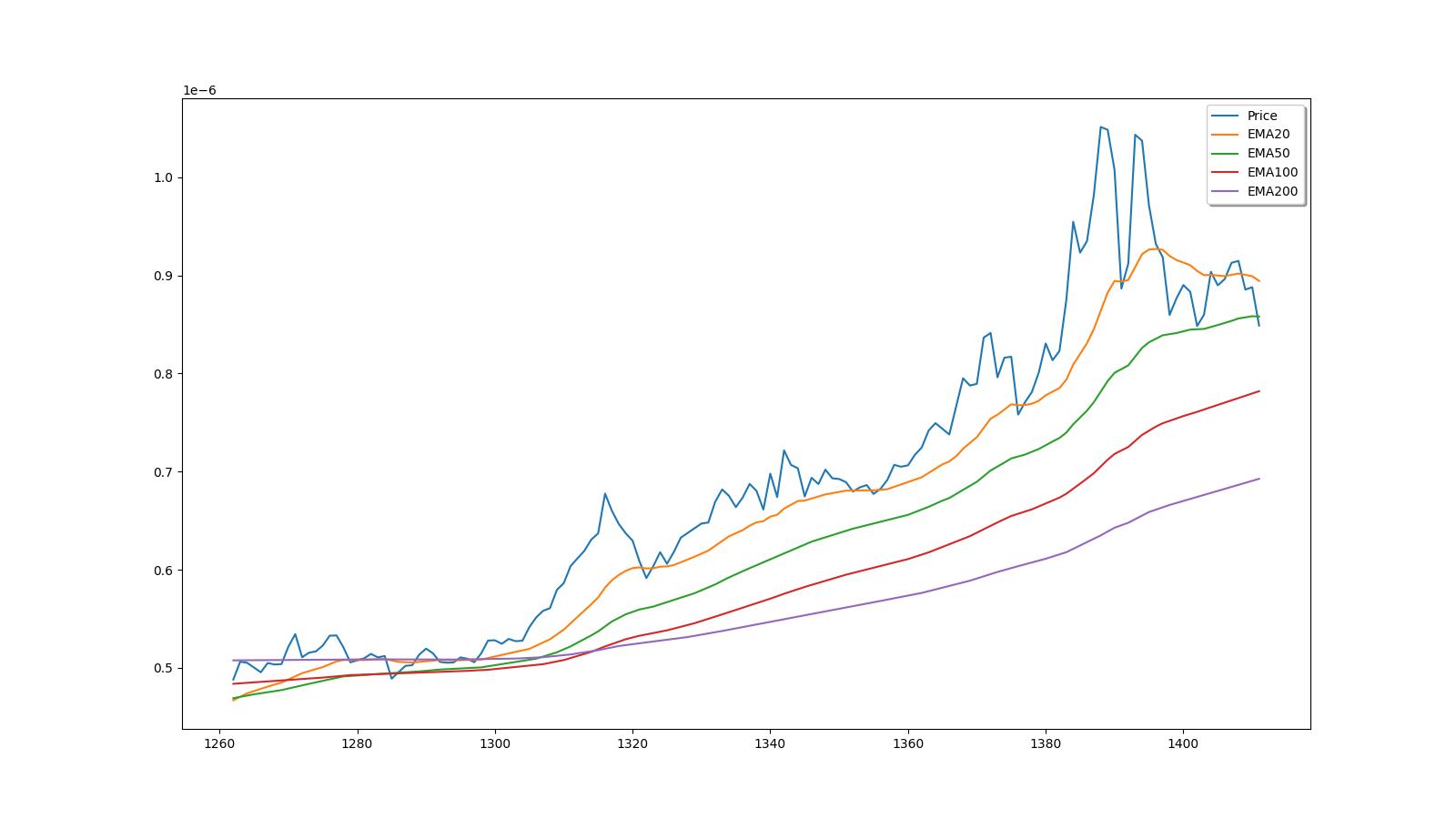 StopElon Exponential Moving Averages