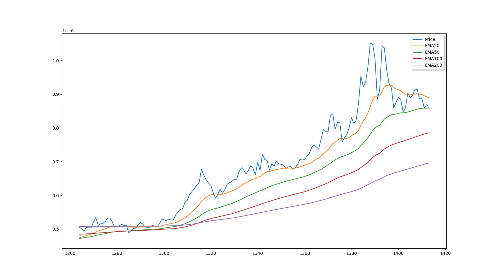 StopElon Exponential Moving Averages