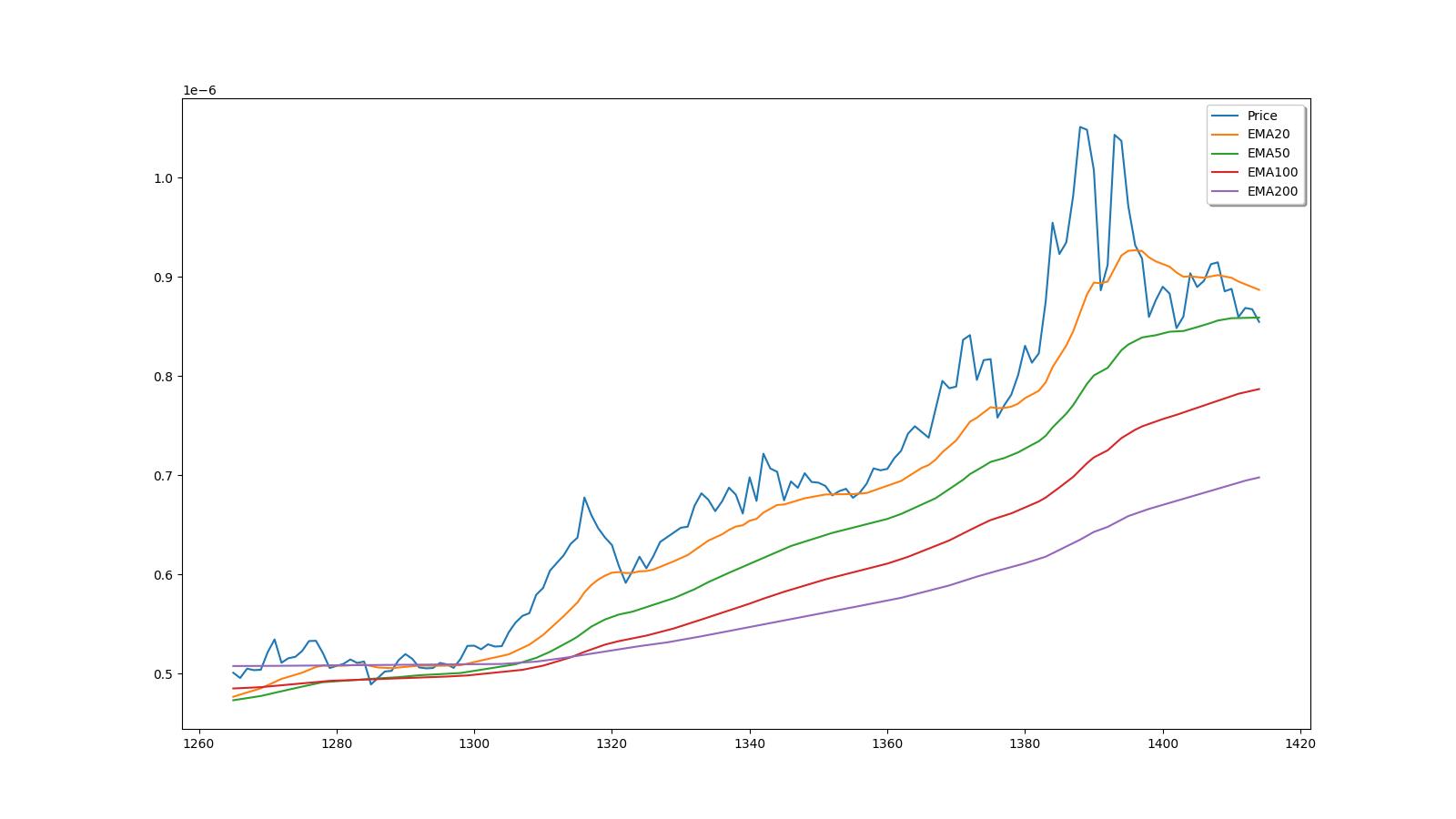 StopElon Exponential Moving Averages