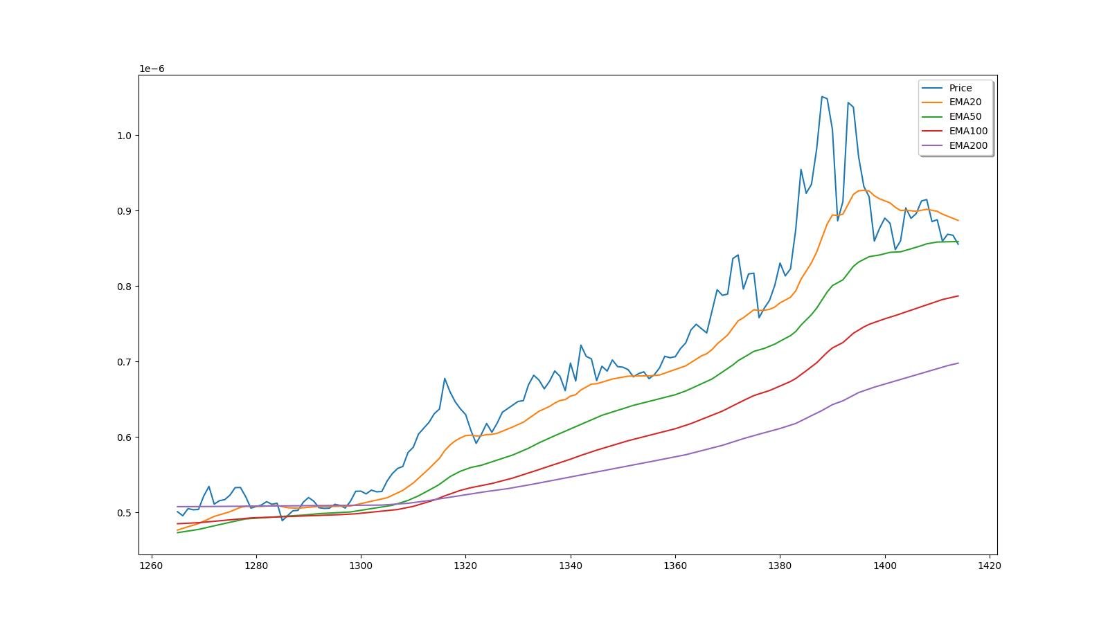 StopElon Exponential Moving Averages