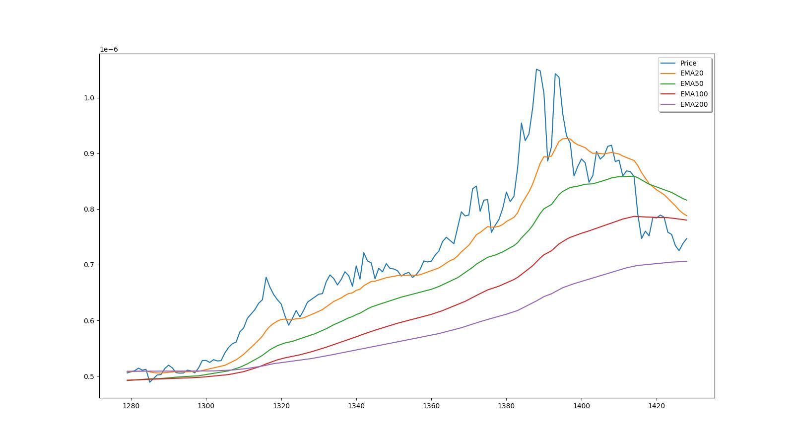 StopElon Exponential Moving Averages