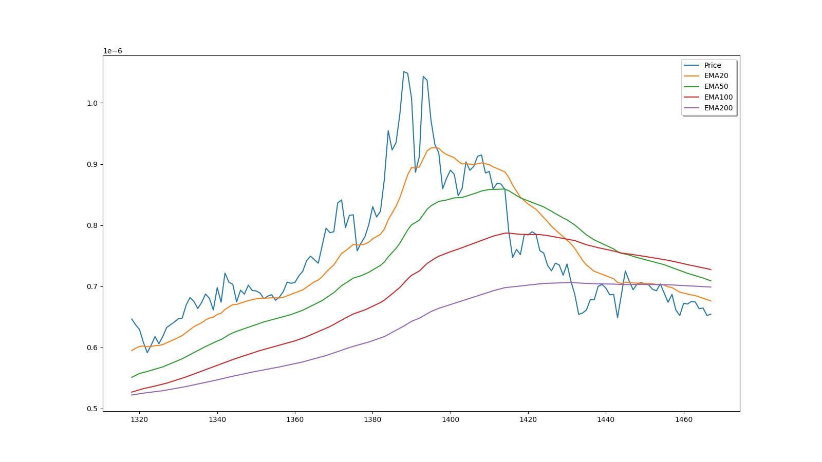 StopElon Exponential Moving Averages